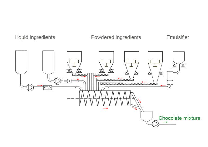 Chocolate production / Tecno3