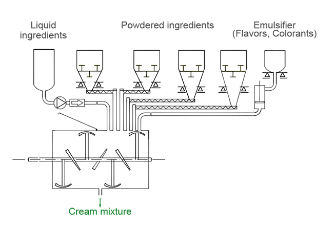 Cream production / Tecno3