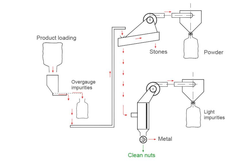 Nuts processing / Tecno3