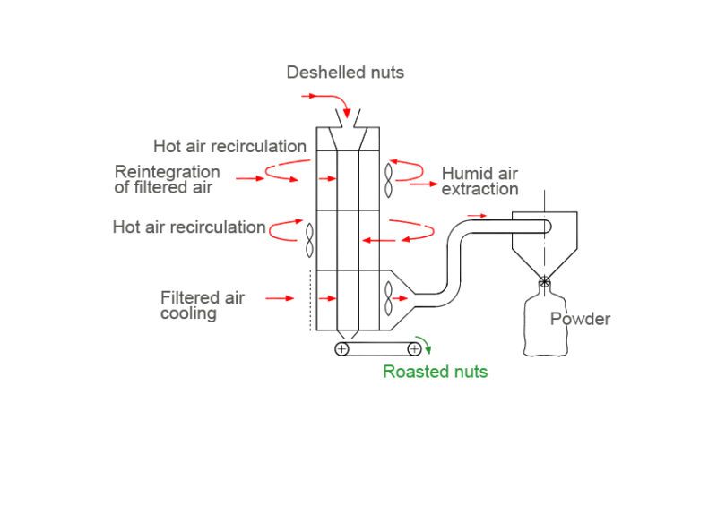 Nuts processing / Tecno3
